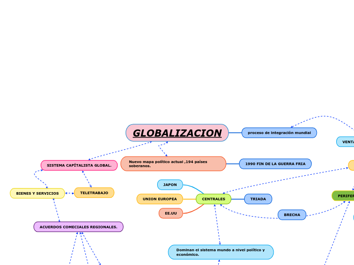 GLOBALIZACION - Mind Map