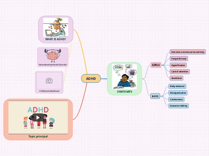 ADHD - Mind Map