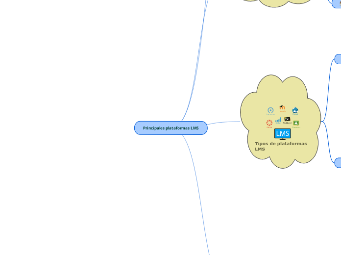 Principales plataformas LMS - Mind Map