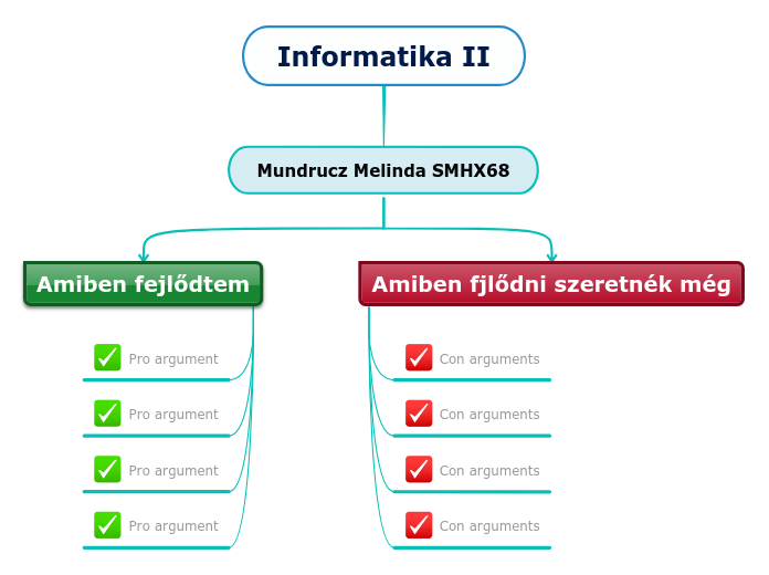 Informatika II - Mind Map