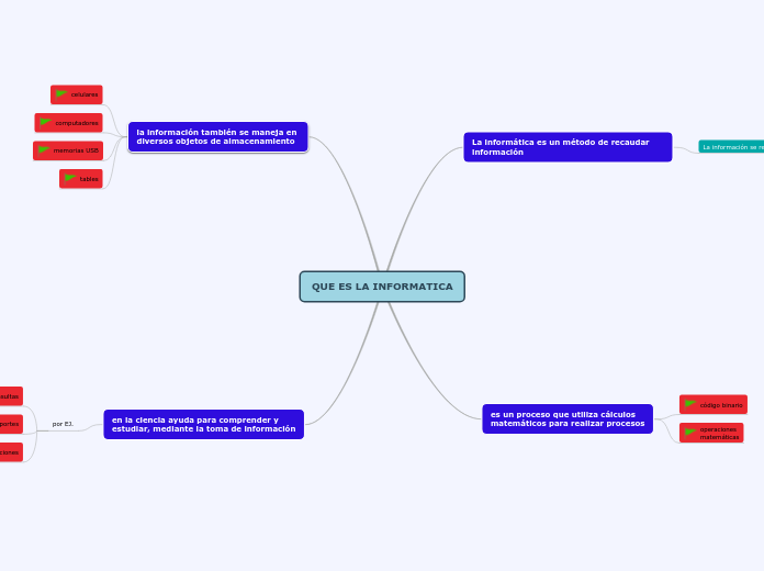 QUE ES LA INFORMATICA - Mind Map