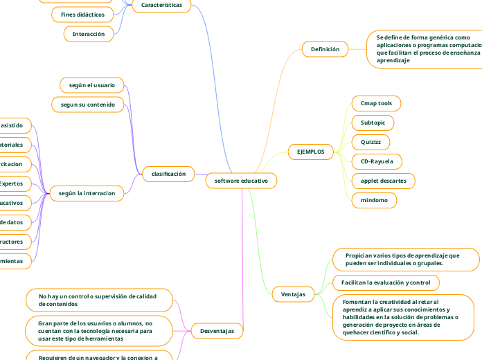 software educativo - Mind Map