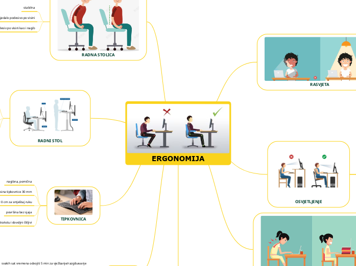 ERGONOMIJA - Mind Map