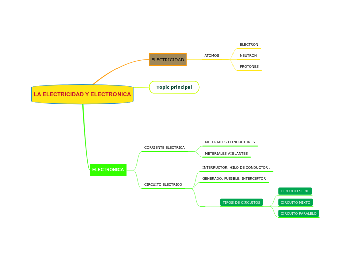 LA ELECTRICIDAD Y ELECTRONICA - Mind Map