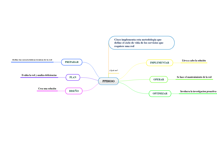 PPDIOO - Mind Map