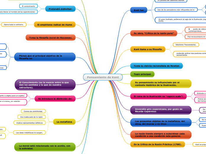 PENSAMIENTO DE KANT - Mind Map