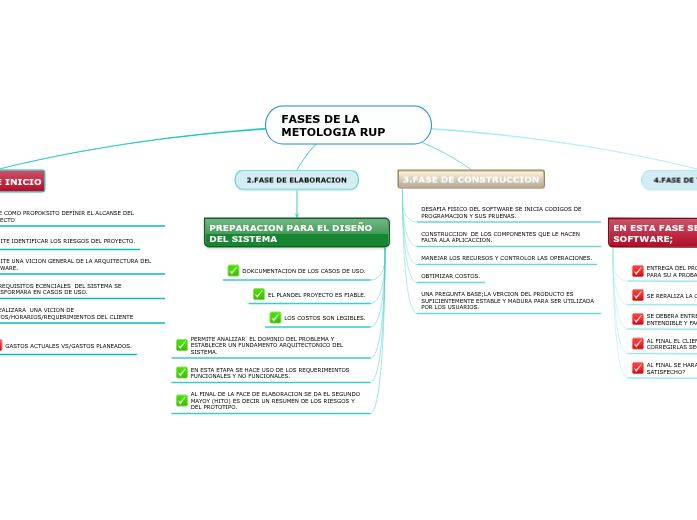 FASES DE LA METOLOGIA RUP - Mind Map
