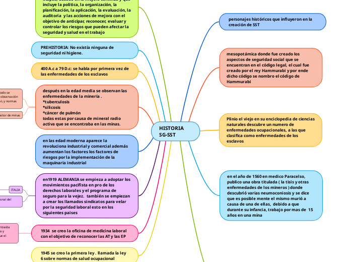 HISTORIA SG-SST - Mind Map