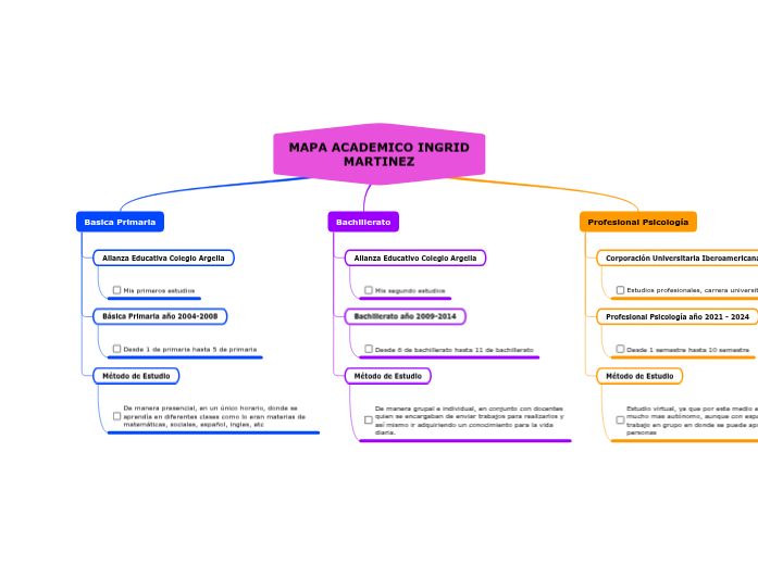 MAPA ACADEMICO INGRID MARTINEZ - Mind Map