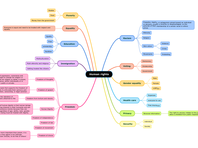 Human rights - Mind Map