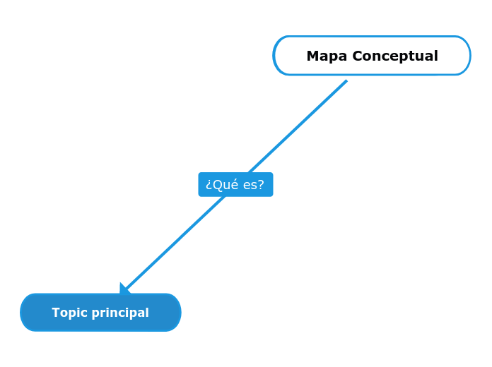 Mapa Conceptual - Mapa Mental - Amostra