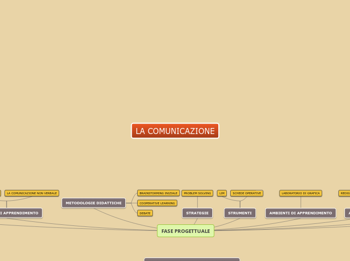 LA COMUNICAZIONE - Mind Map