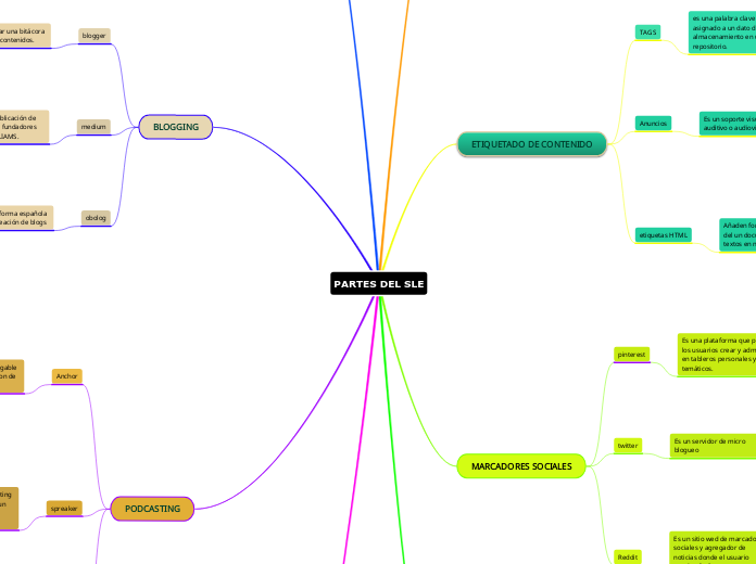 PARTES DEL SLE - Mind Map