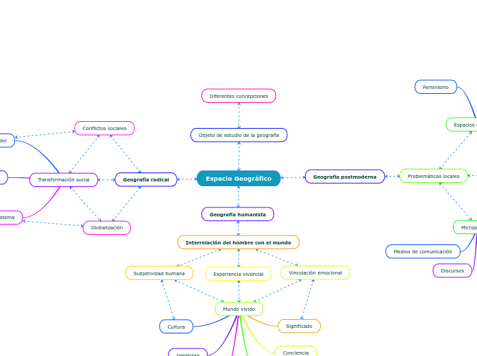 Espacio Geográfico - Mind Map