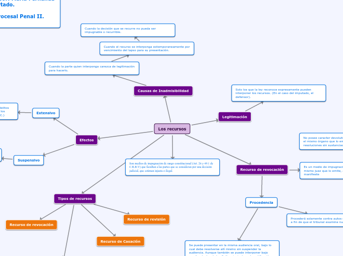 Los recursos - Mind Map