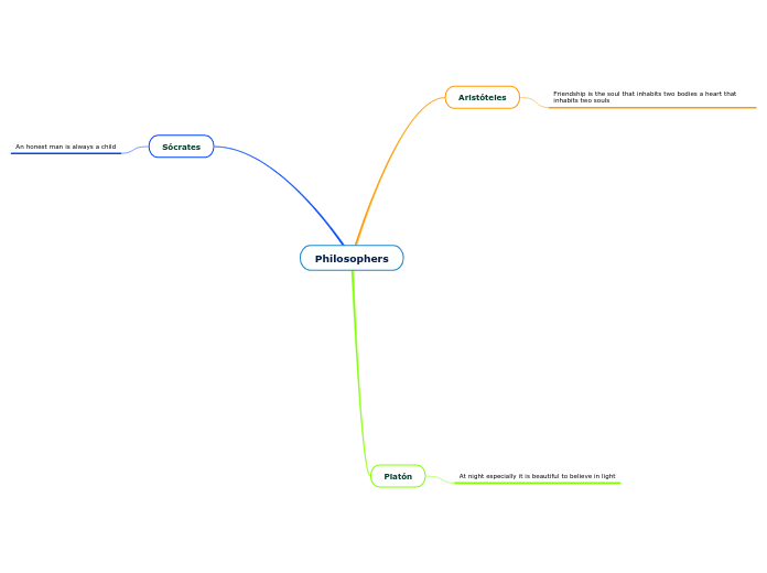 Philosophers - Mind Map