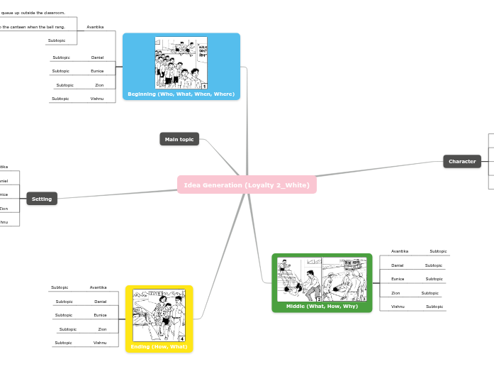 Idea Generation (Loyalty 2_Group 6) - Mind Map