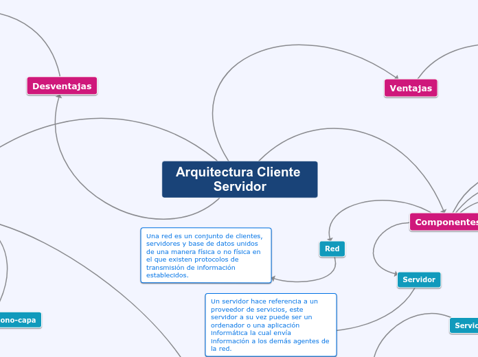 Mapa Conceptual Telemática EustorgioFranc...- Mind Map