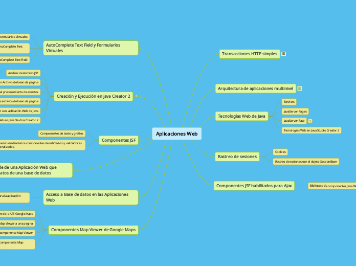 Aplicaciones Web - Mind Map