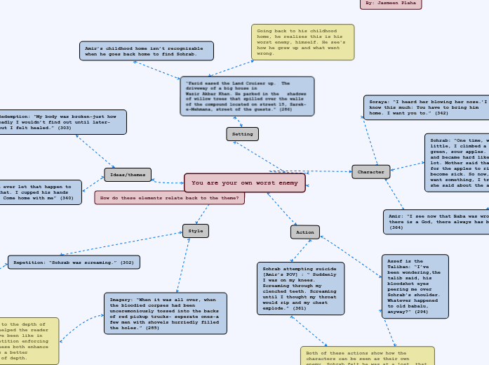 The Kite Runner - Mind Map