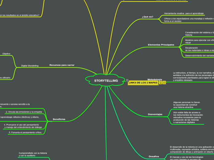 STORYTELLING - Mind Map