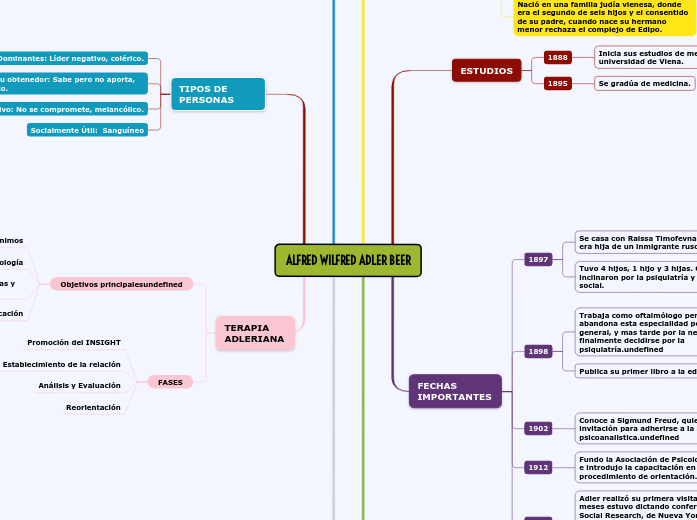 ALFRED WILFRED ADLER BEER - Mind Map