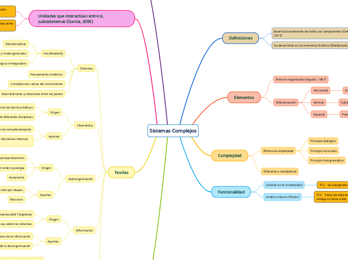 Sistemas Complejos - Mind Map