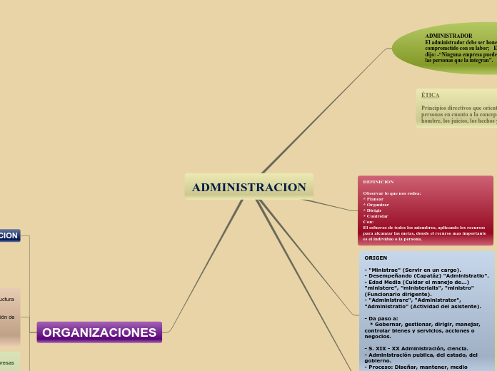 Administración - Mind Map