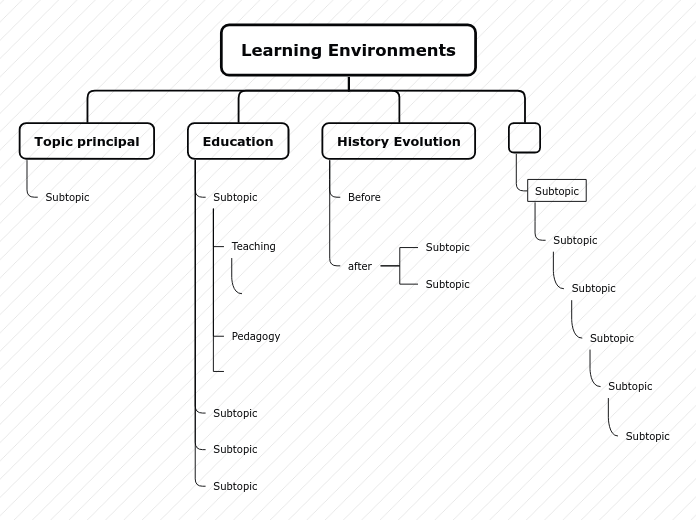 Learning Environments - Mind Map