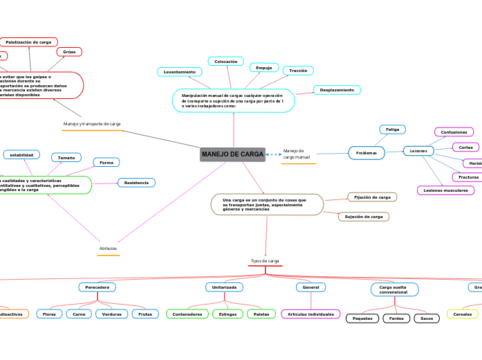 MANEJO DE CARGA - Mind Map