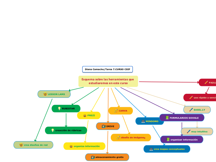 Esquema sobre las herramientas que estudia...- Mind Map