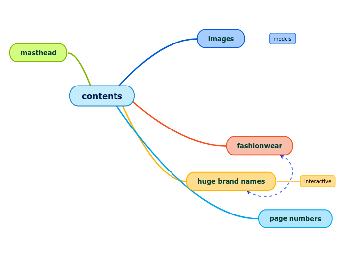 advert page - Mindmap