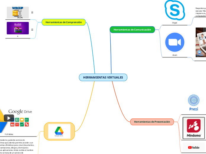 HERRAMIENTAS VIRTUALES - Mind Map