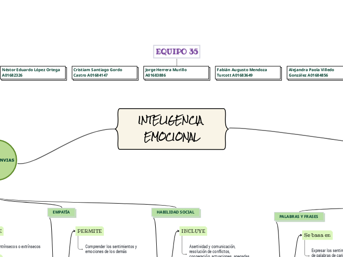 Mapa Conceptual Inteligencia Emocional Fre Mind Map Ponasa