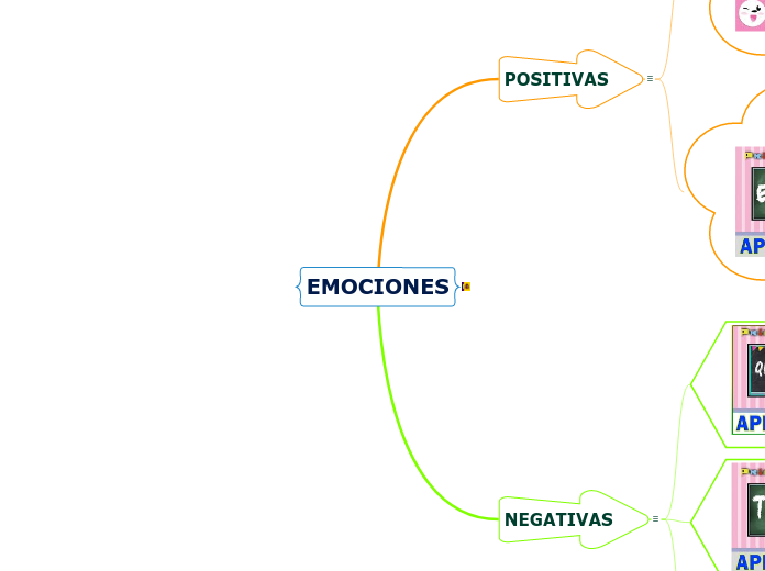 EMOCIONES - Mind Map