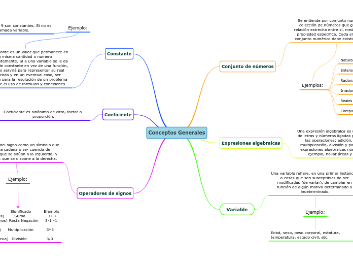 Conceptos Generales.. - Mind Map