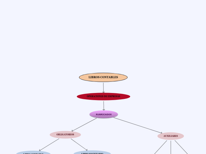 LIBROS CONTABLES - Mind Map