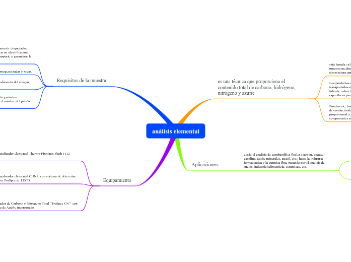 análisis elemental - Mind Map