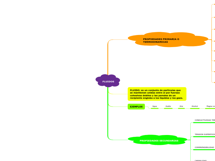 FLUIDOS - Mind Map