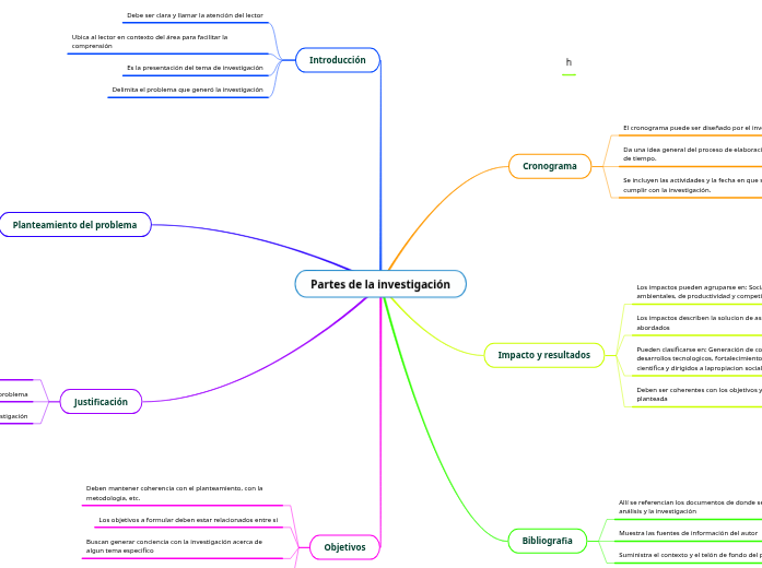 Partes de la investigación - Mind Map