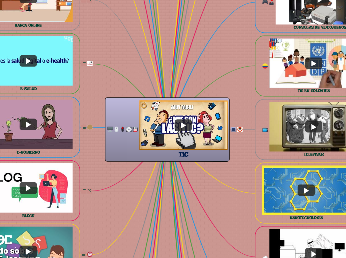 TIC - Mind Map