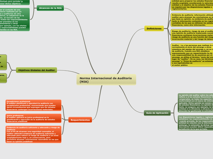 Norma Internacional de Auditoria (NIA) - Mind Map