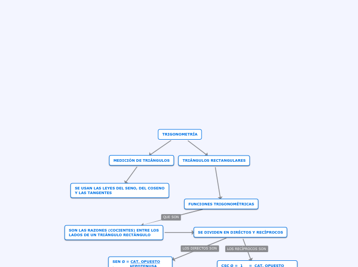 Aplicaciones De Las Funciones Trigonométricas Mapa Conceptual - jlibalwsap