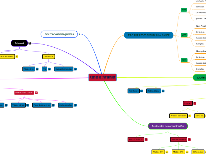 REDES E INTERNET - Mind Map