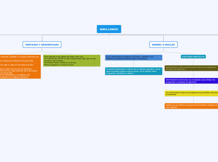 GNU.LINUX - Mind Map