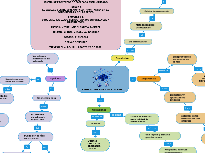 CABLEADO ESTRUCTURADO - Mind Map