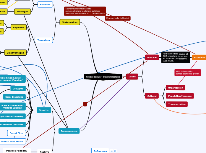 Global Issue - CO2 Emissions - Mind Map
