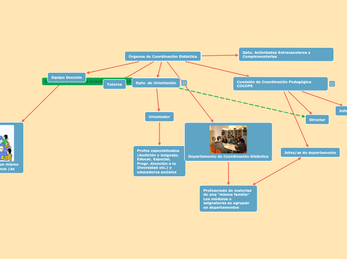 Org Coordinac Didáctica - Concept Map