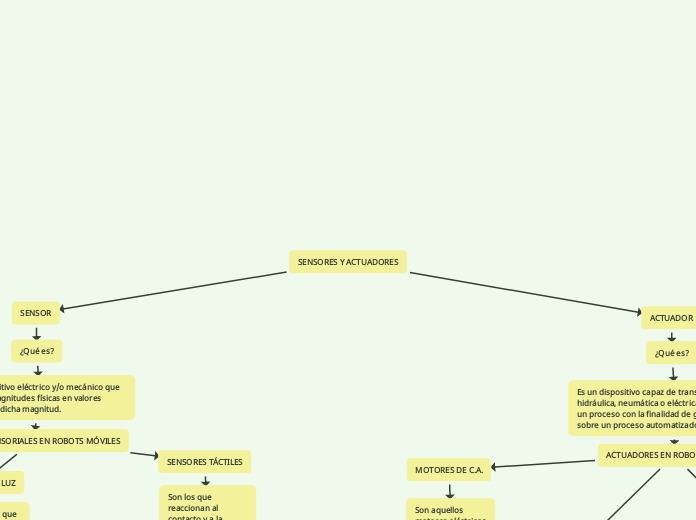 SENSORES Y ACTUADORES - Mind Map