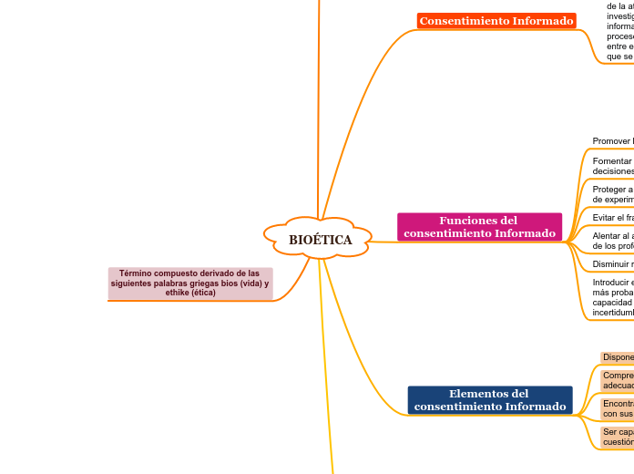 BIOÉTICA - Mind Map
